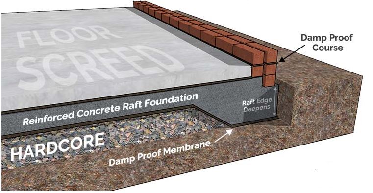 Concrete Raft Foundation, alturnative to deep concrete trench footings